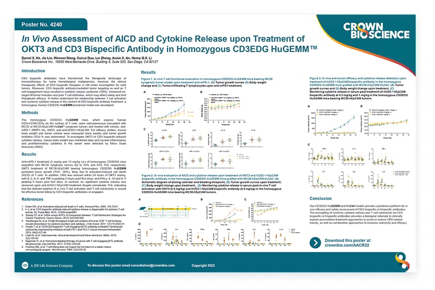 AACR 2022 Poster 4240: In Vivo Assessment of AICD and Cytokine Release ...