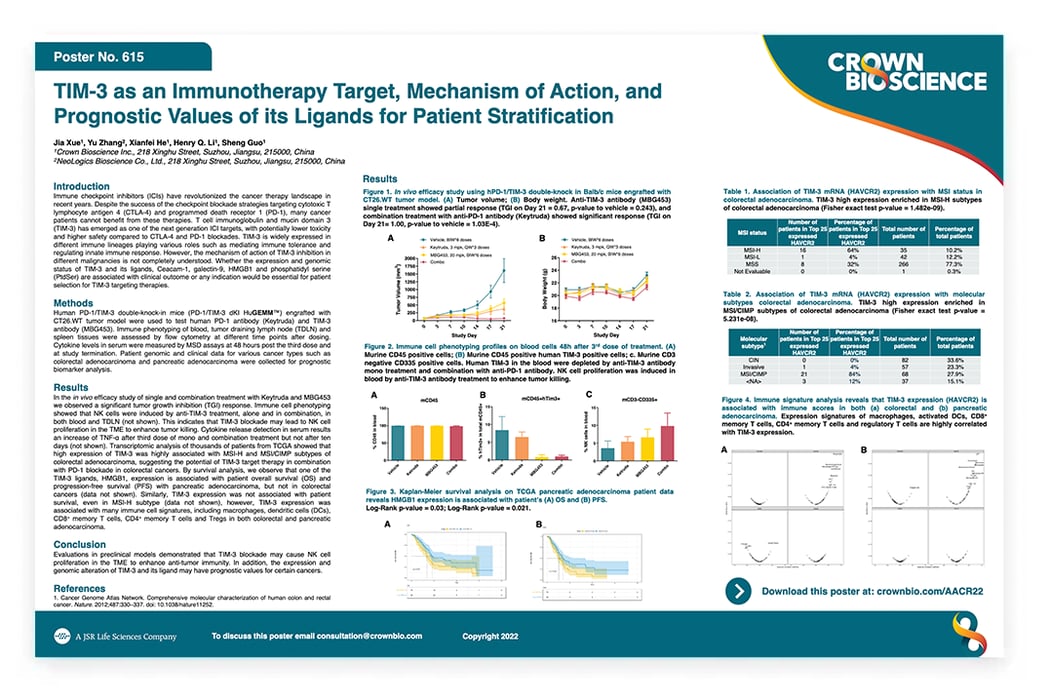 AACR 2022 Poster 615: TIM-3 as an Immunotherapy Target, Mechanism of ...