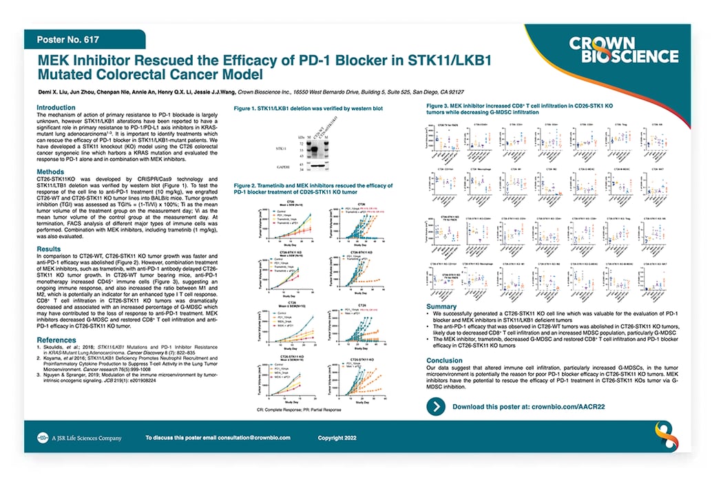 AACR 2022 Poster 617: MEK Inhibitor Rescued the Efficacy of PD-1 ...