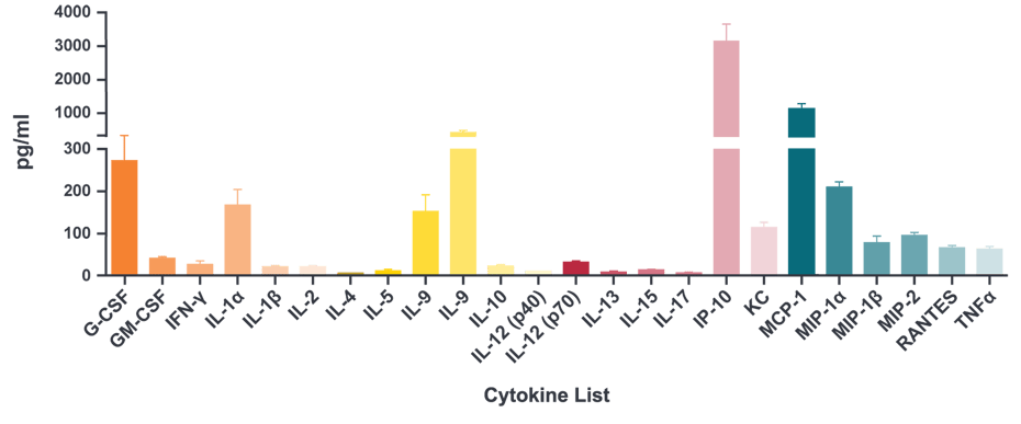 Cytokine and Chemokine Profiling | Crown Bioscience
