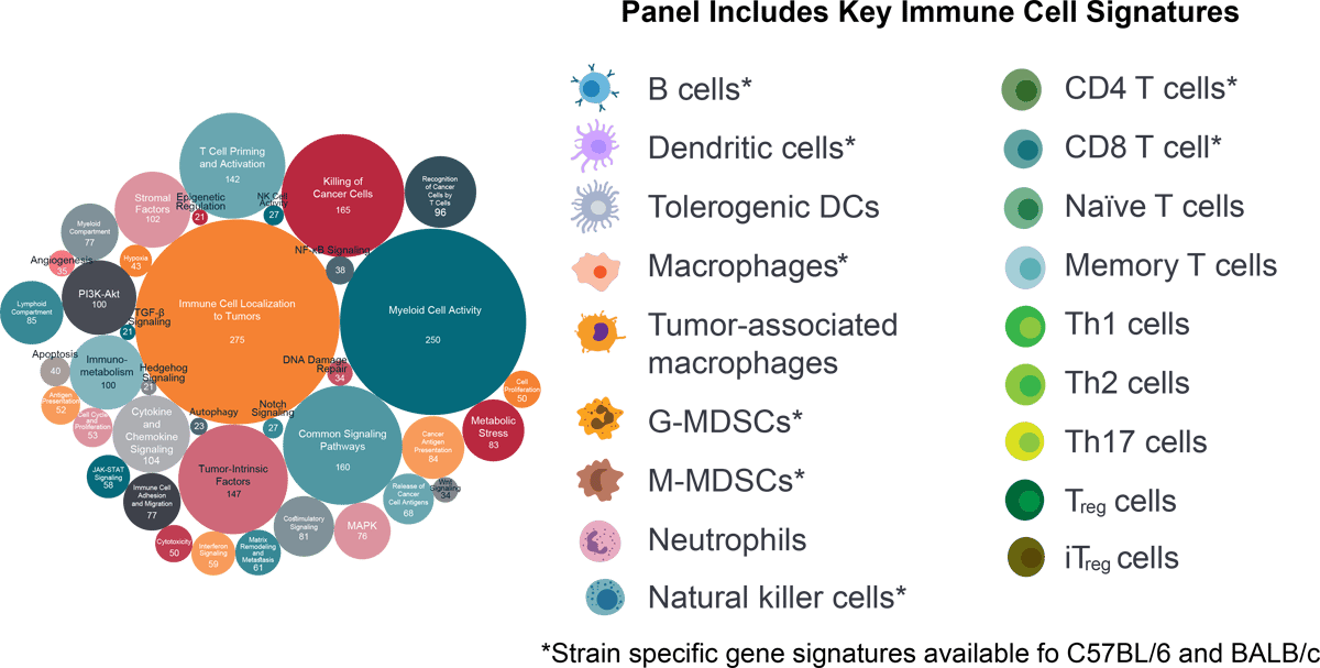 Mouse I/O RNA-Seq Panel | Crown Bioscience