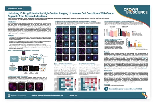AACR 2023 Poster 4146: Unlocking IO Drug Potential by High Content Imaging of Immune Cell Co ...