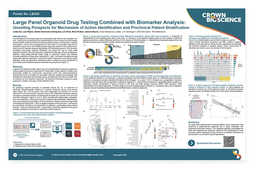 AACR 2024 Poster LB435: Large Panel Organoid Drug Testing Combined with ...