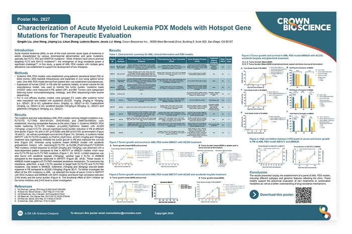 AACR 2024 Poster 2827: Characterization of Acute Myeloid Leukemia PDX ...