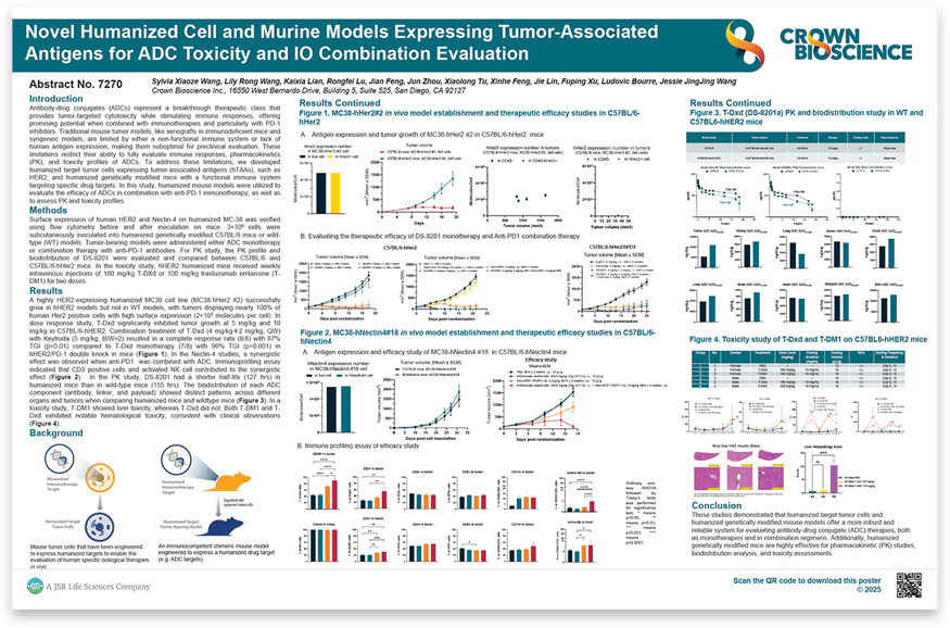 AACR 2025 Poster 7270: hTAA HuGEMM & HuCell System for ADC/IO ...