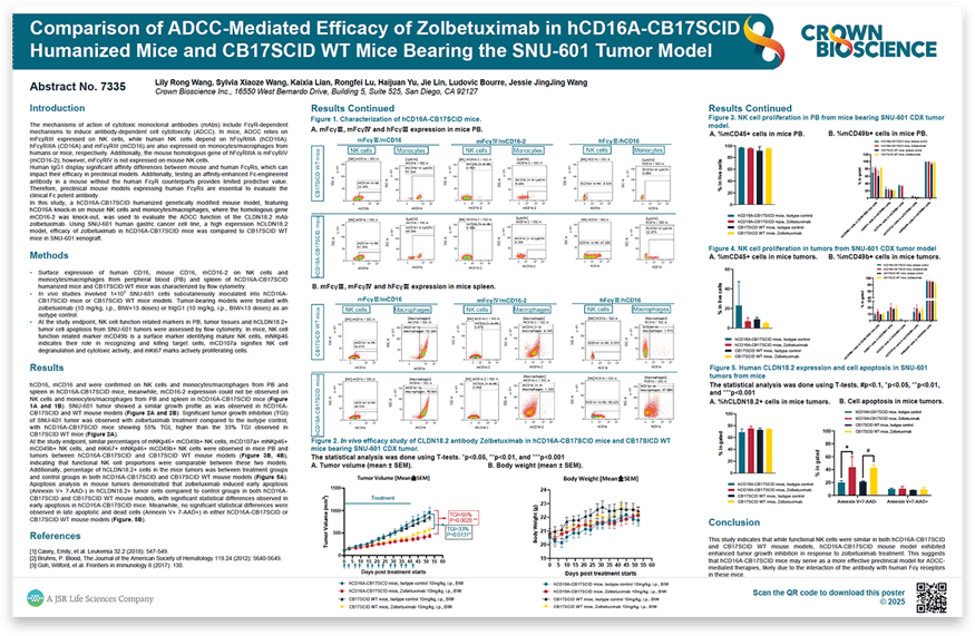 AACR 2025 Poster 7335: Comparison of ADCC-Mediated Efficacy of CLDN18.2 ...