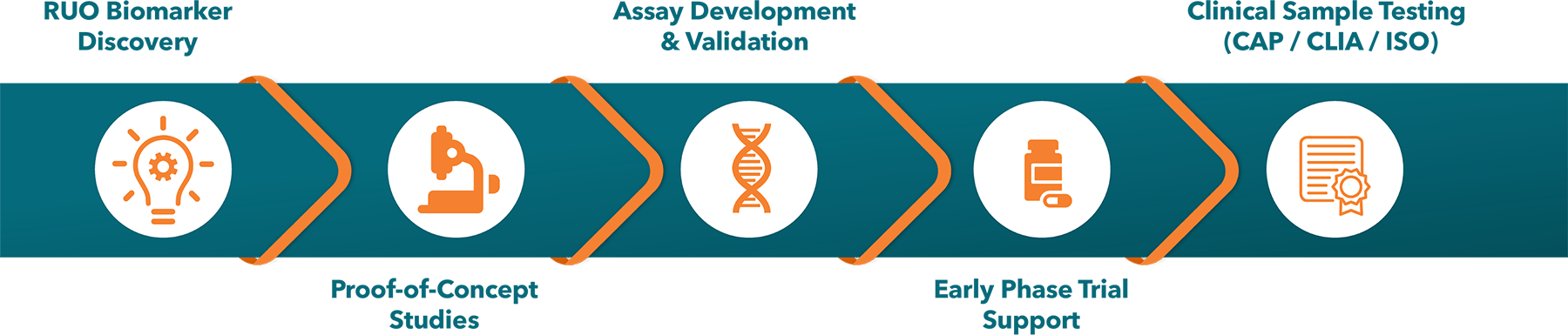Clinical Biomarker Services | Crown Bioscience