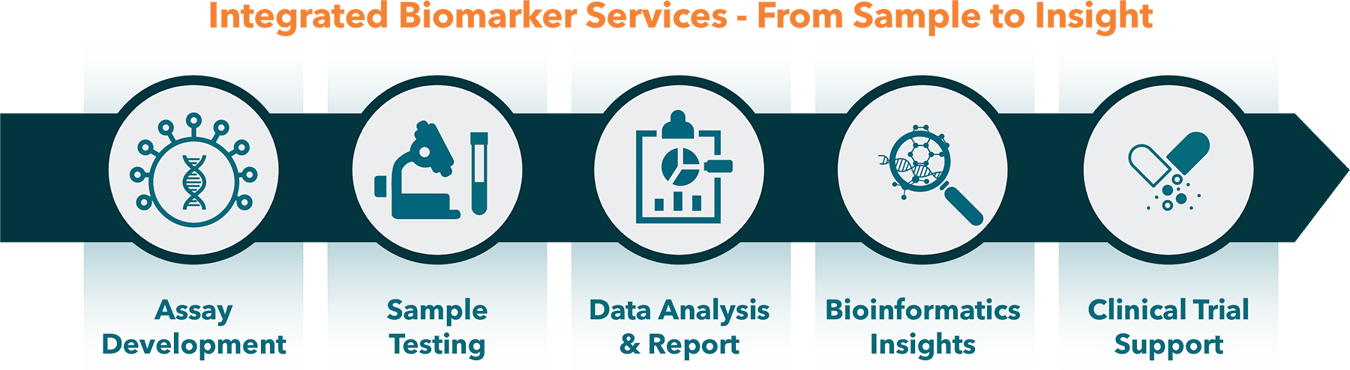 Clinical Biomarker Services | Crown Bioscience