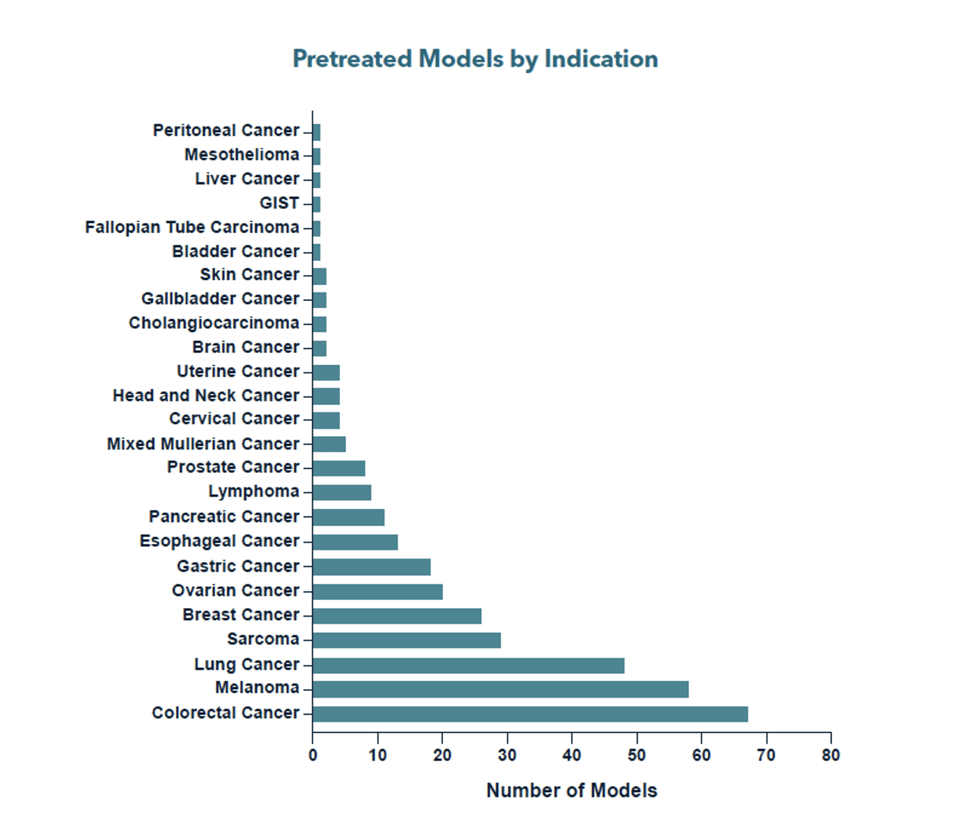 Explore 300+ Pretreated PDX Models for Diverse Cancer Types | Crown ...