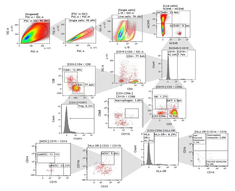 Comprehensive Flow Cytometry Analysis Services | Crown Bioscience