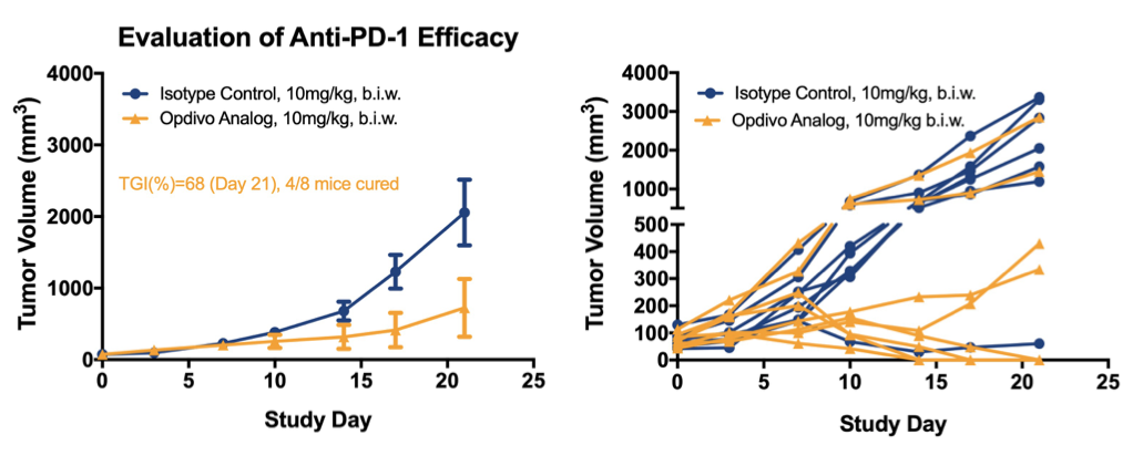 PD-1 Knock-In Mouse | Immuno-Oncology | CrownBio