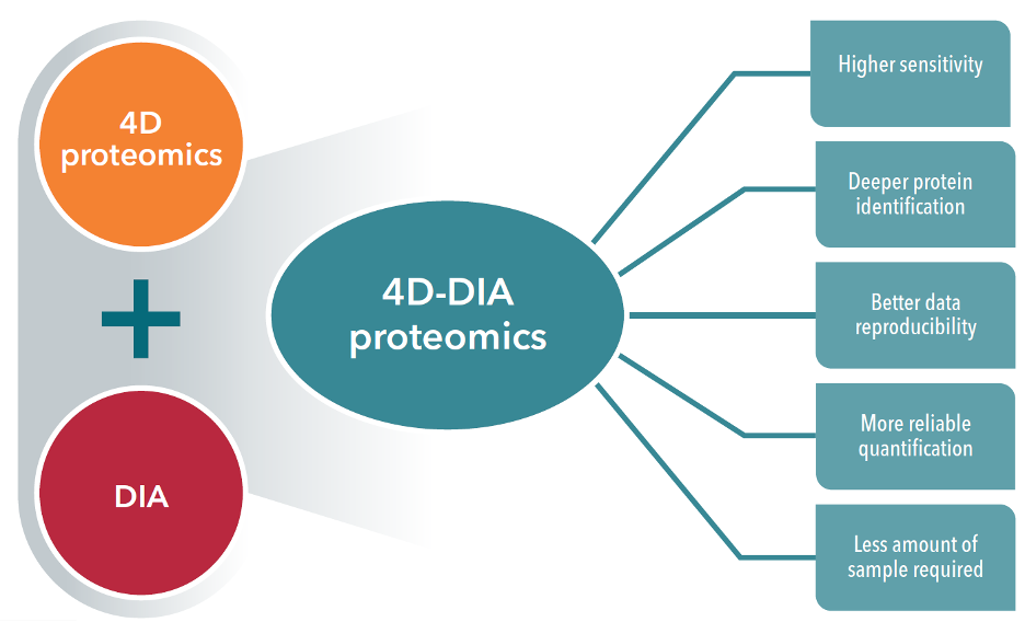 4D-DIA quantitative proteomics | Crown Bioscience