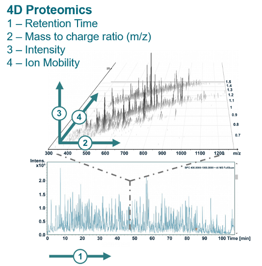 4D-DIA quantitative proteomics | Crown Bioscience
