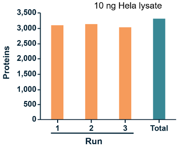 4D-DIA quantitative proteomics | Crown Bioscience