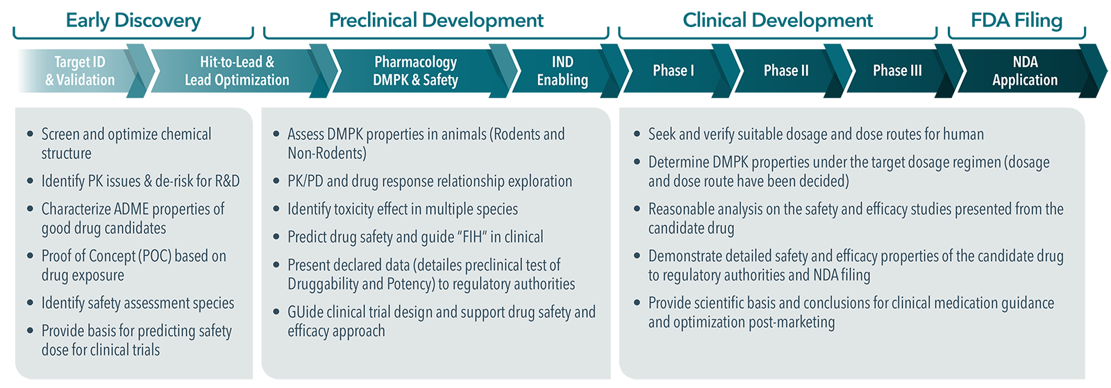 Comprehensive DMPK Services: Industry-Leading Bioanalytical Solutions ...
